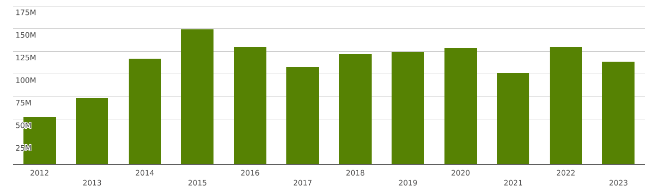 Myanmar | Imports and Exports | World | Aluminium and articles thereof ...