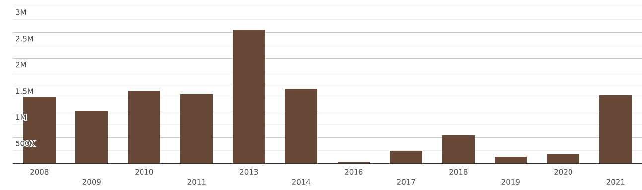 Saudi Arabia | Imports and Exports | World | Pacific salmon ...
