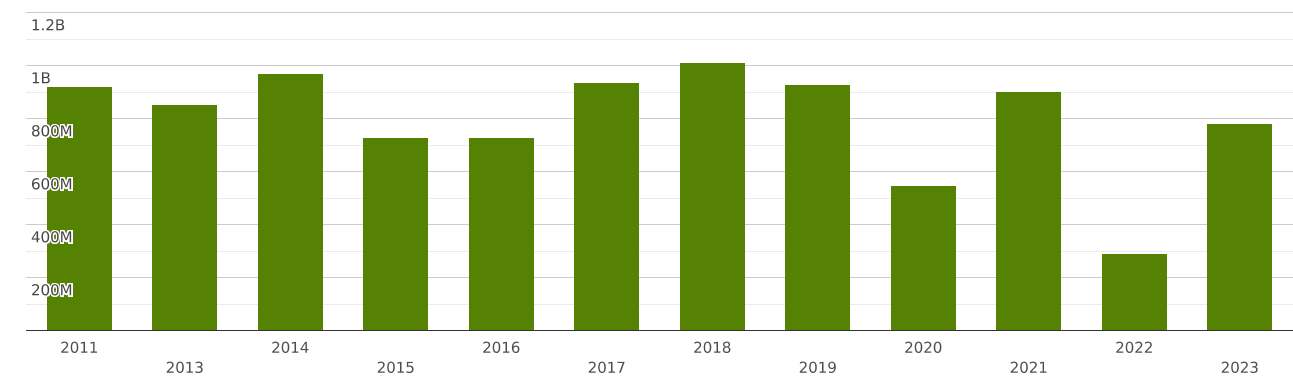 Kuwait | Imports and Exports | World | Iron and steel | Value (US$) and ...