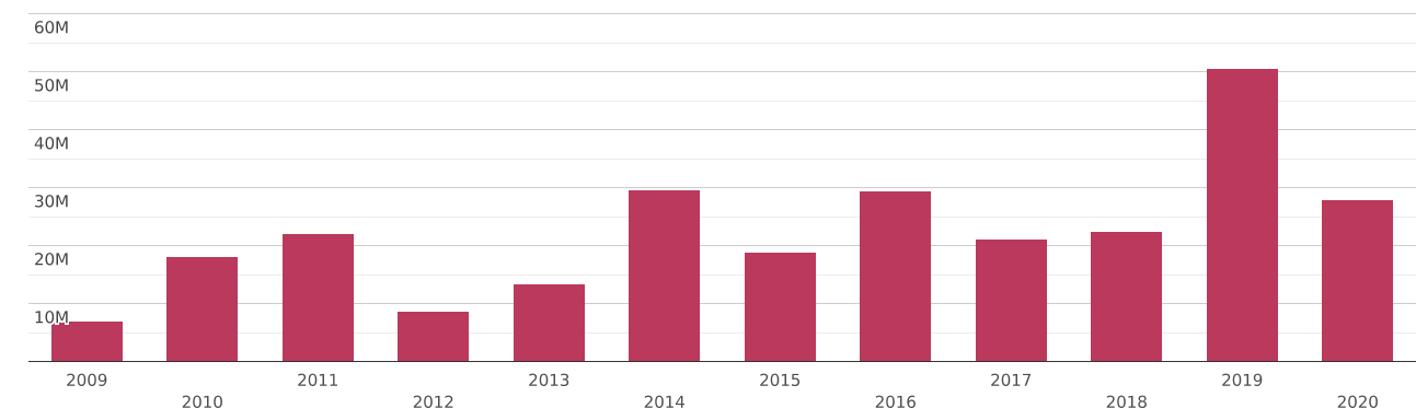 Romania | Imports and Exports | World | Maize (corn), seed | Value (US ...