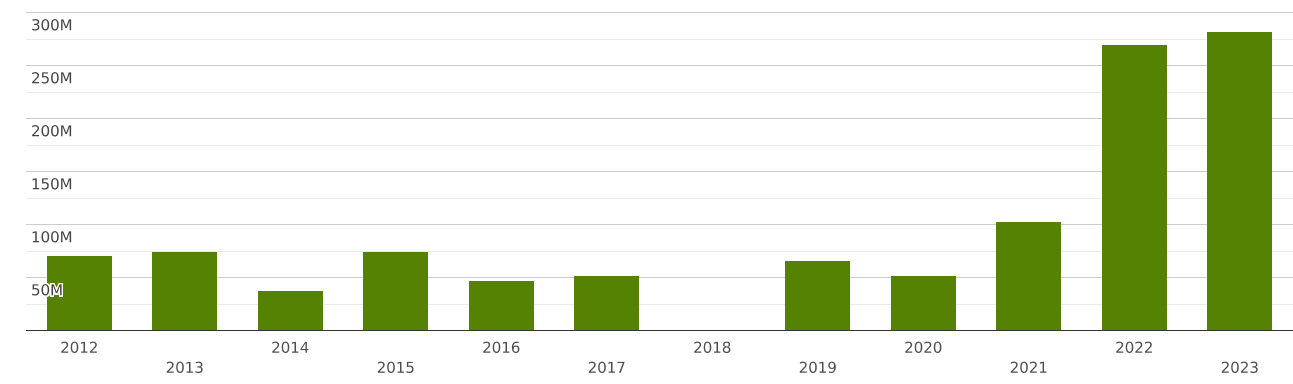 Oman | Imports and Exports | World | Petroleum coke, petroleum bitumen ...