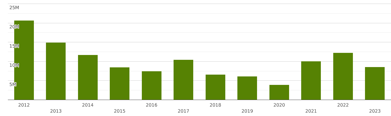 Ecuador | Imports and Exports | World | Natural rubber, balata, gutta ...