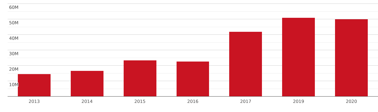 ASEAN | Imports and Exports | World | Textile yarn & strip and the like ...