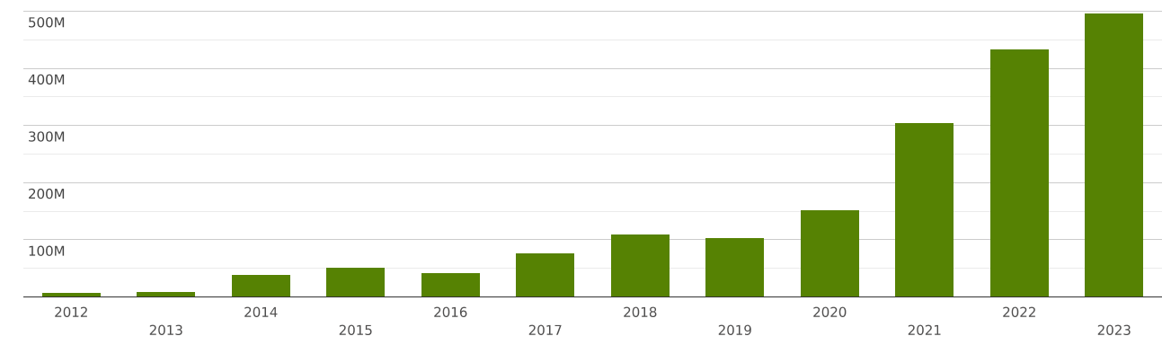 China | Imports and Exports | World | Bran, sharps and other residues ...