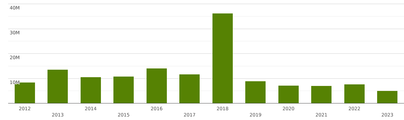 Myanmar | Imports and Exports | World | Cotton yarn (excl. sewing ...