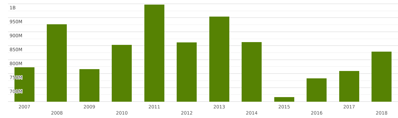 Greenland | Imports and Exports | World | ALL COMMODITIES | Value (US ...