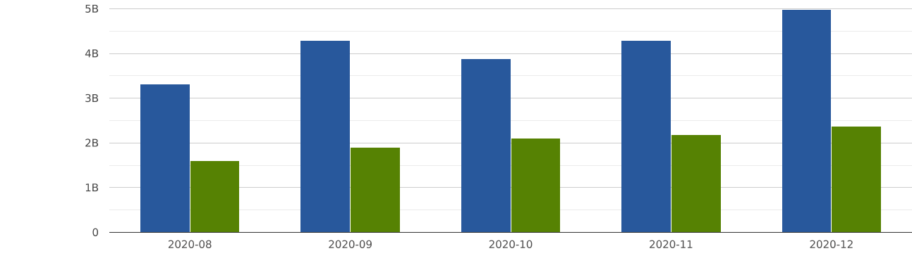 Imports and Exports | Pakistan | Total of all HS commodities | 2020-08 ...