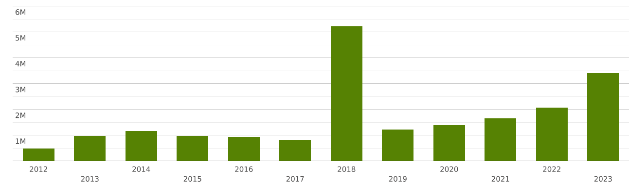 Fiji | Imports and Exports | World | Measuring or checking instruments ...