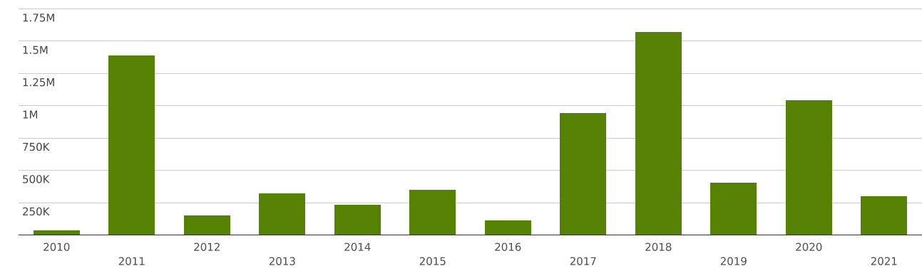 Laos | Imports and Exports | World | Machinery and apparatus for ...