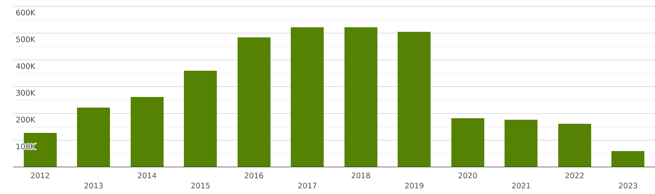 Pakistan | Imports and Exports | World | Live fish. | Value (US$) and ...