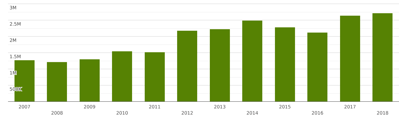 The Bahamas | Imports and Exports | World | Olive Oil | Value (US$) and ...
