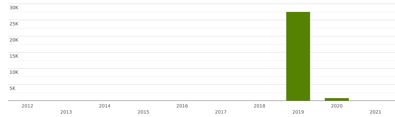 Laos | Imports and Exports | World | Potassium permanganate | Value (US ...