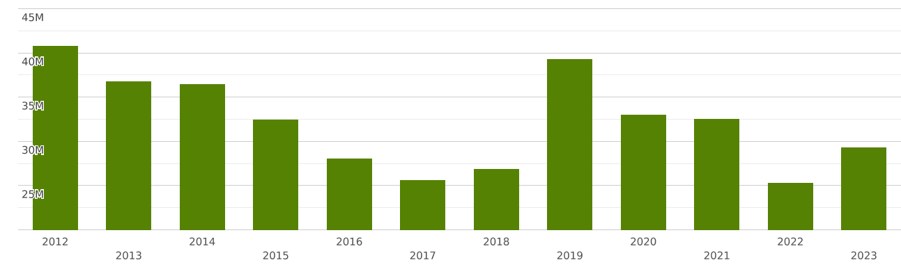 USA | Imports and Exports | World | Waste, parings & scrap, of rubber ...