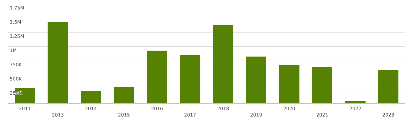 Kuwait | Imports and Exports | World | Oats | Value (US$) and Value ...