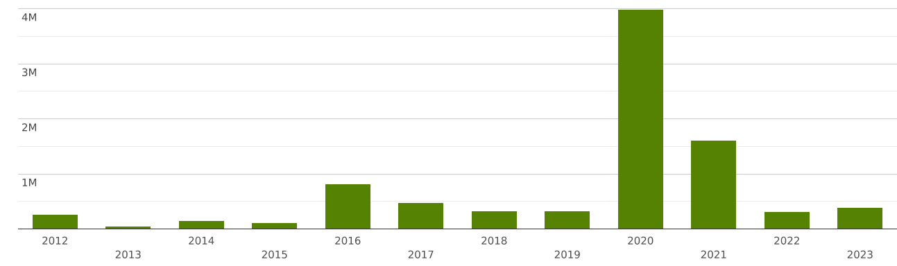 Morocco | Imports and Exports | World | Oats | Value (US$) and Value ...