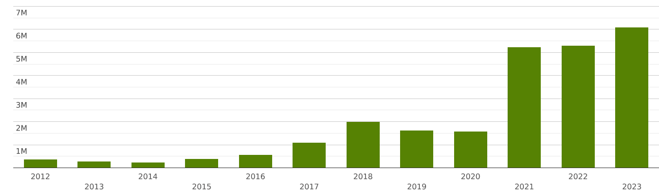 Benin | Imports and Exports | World | Undenatured ethyl alcohol of an ...