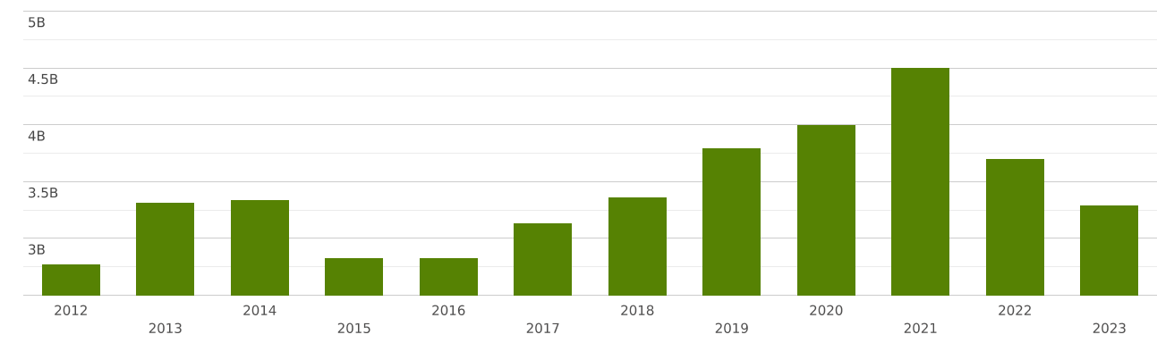 Japan | Imports and Exports | World | Monitors and projectors, not ...