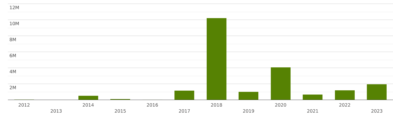 USA | Imports and Exports | World | Tug Boats | Value (US$) and Value ...