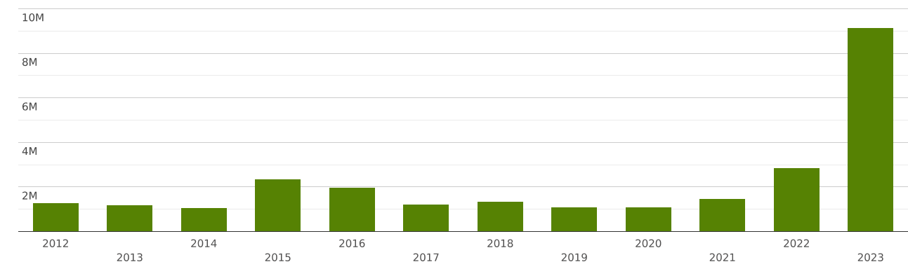 Japan | Imports and Exports | World | Other animal fats and oils and ...