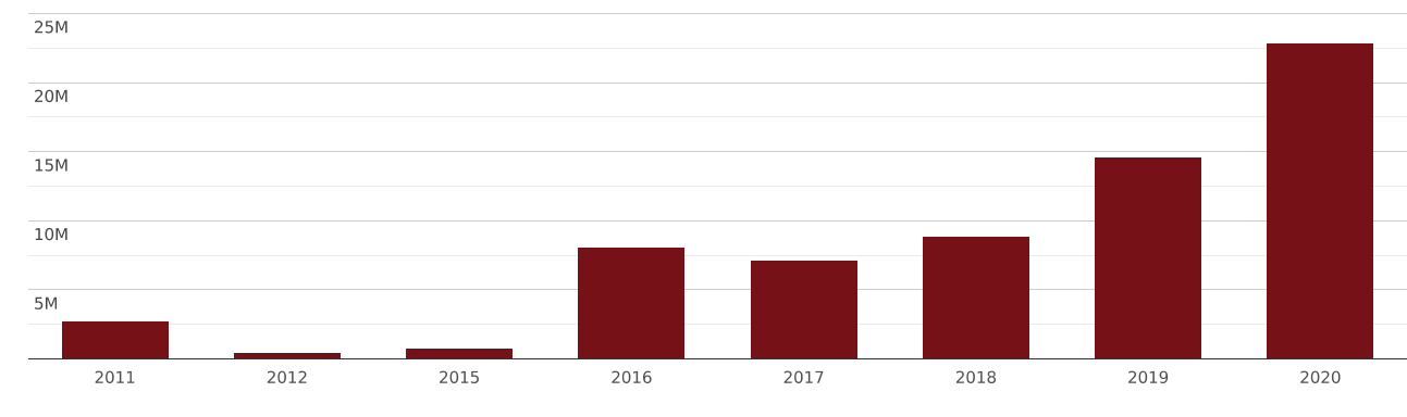 Israel | Imports and Exports | World | Aluminium conts. for compressed ...