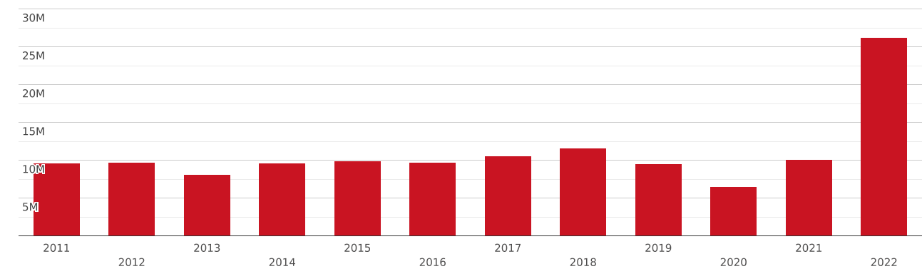 India | Imports and Exports | World | Slivers of glass fibres; chopped ...