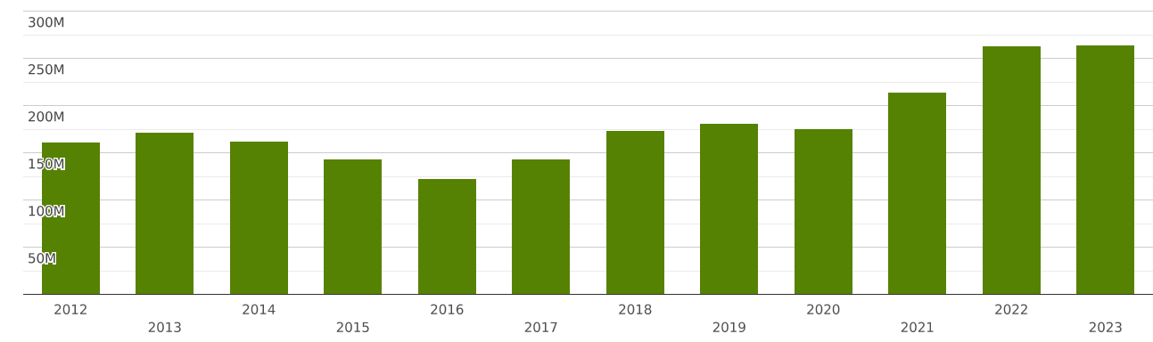 Ireland | Imports and Exports | World | Harvesting or threshing ...