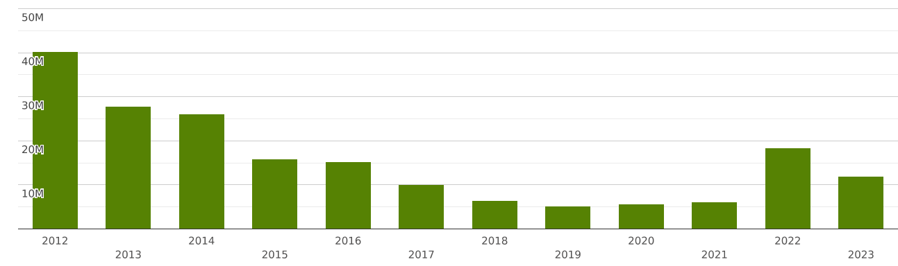 Malta | Imports and Exports | World | Wheat and meslin | Value (US ...