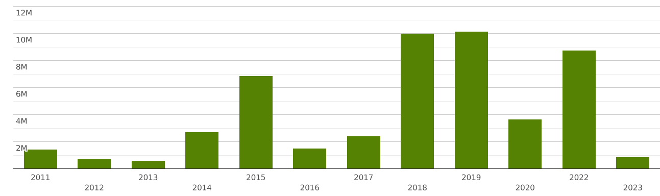Bahrain | Imports and Exports | World | Containers specially designed ...