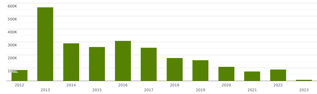 Ethiopia | Imports and Exports | World | Signalling glassware and ...