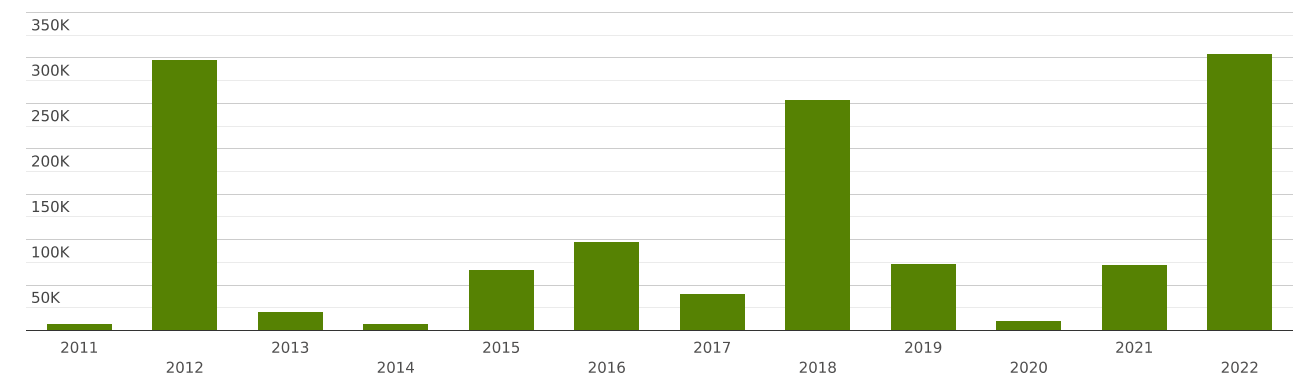 Lesotho | Imports and Exports | World | Polyacetals, other polyethers ...