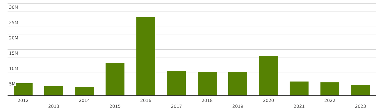 Myanmar | Imports and Exports | World | Automatic regulating or ...