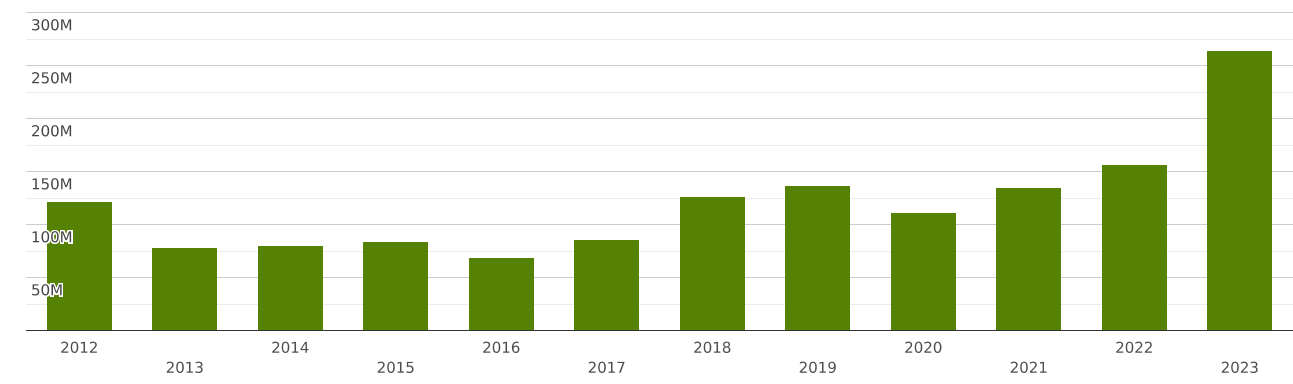 Guyana | Imports and Exports | World | Electrical machinery and ...