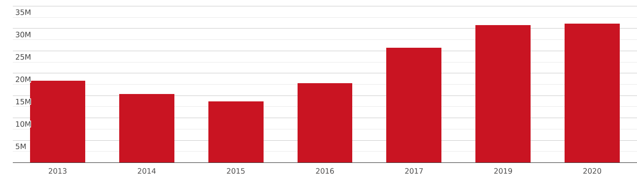 ASEAN | Imports and Exports | World | Rubber; synthetic, n.e.s. in ...