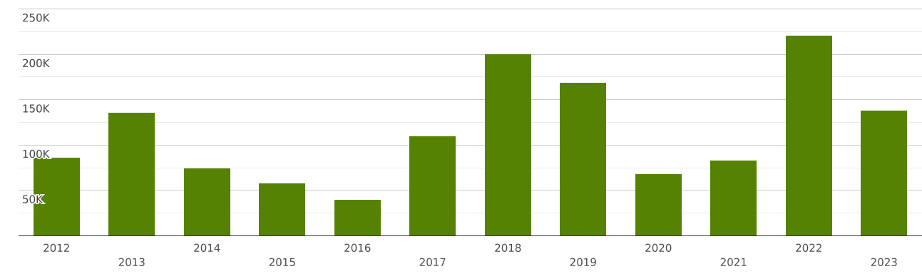Guyana | Imports and Exports | World | Revolution counters, production ...