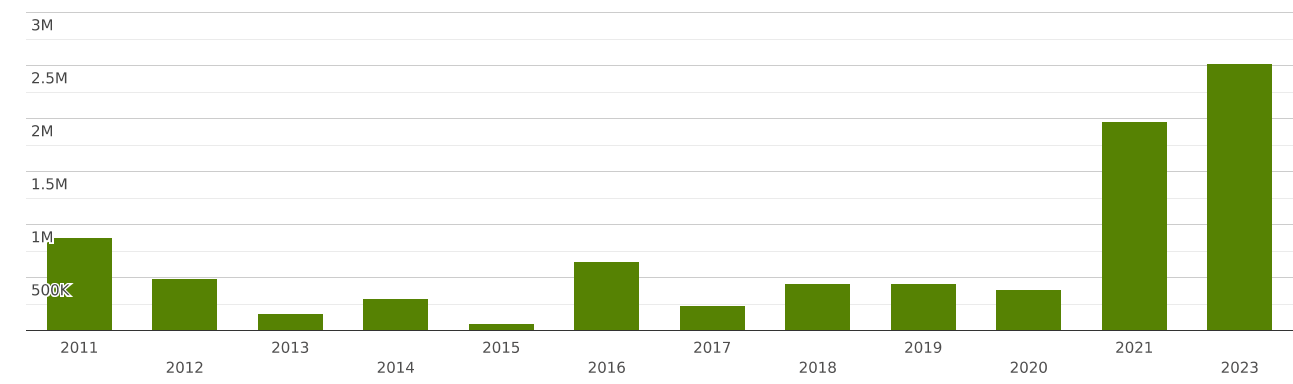 Saudi Arabia | Imports and Exports | World | Watch cases and parts ...