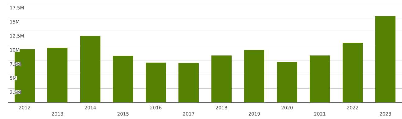 Guatemala | Imports and Exports | World | Automatic regulating or ...
