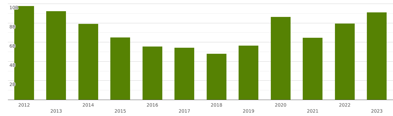 Canada | Imports and Exports | World | Gold (incl. gold plated with ...