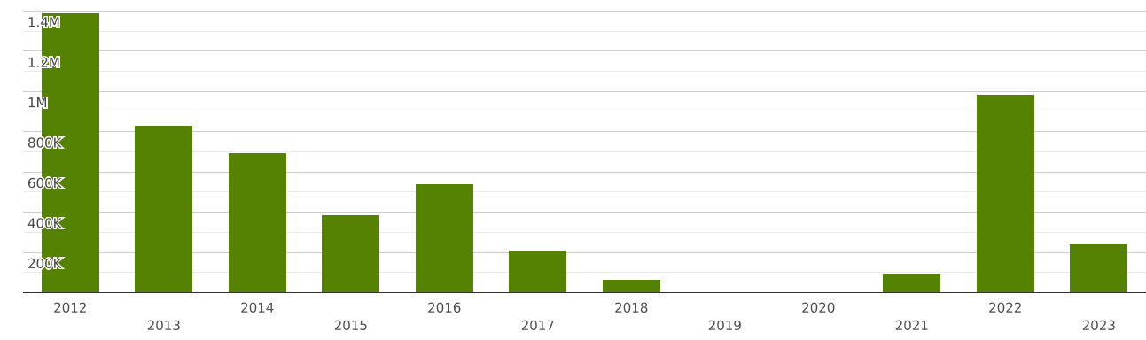 Zimbabwe | Imports and Exports | World | Citrus fruit | Value (US$) and ...