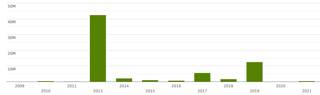 Kuwait | Imports and Exports | World | Parts of goods of heading 8801 ...