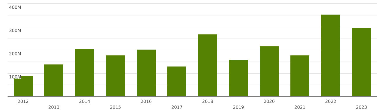 Philippines | Imports and Exports | World | Maize (corn) | Value (US ...