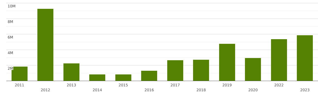 Kazakhstan | Imports and Exports | World | Ferrous waste and scrap ...