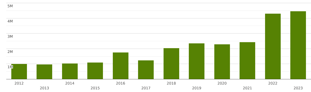 Azerbaijan | Imports and Exports | World | Sulphates; alums ...