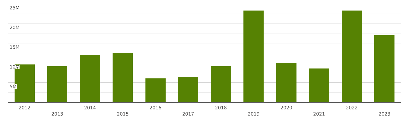 Cambodia | Imports and Exports | World | Trailers and semi-trailers ...