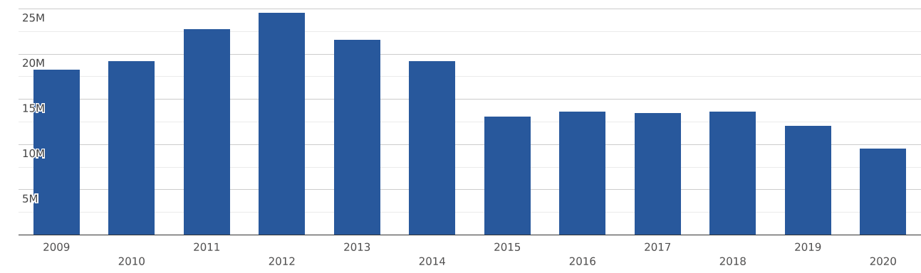 Japan | Imports and Exports | World | Embroidery in the piece (excl ...