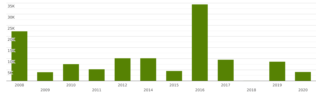 Malta | Imports and Exports | World | Fluorides; fluorosilicates ...