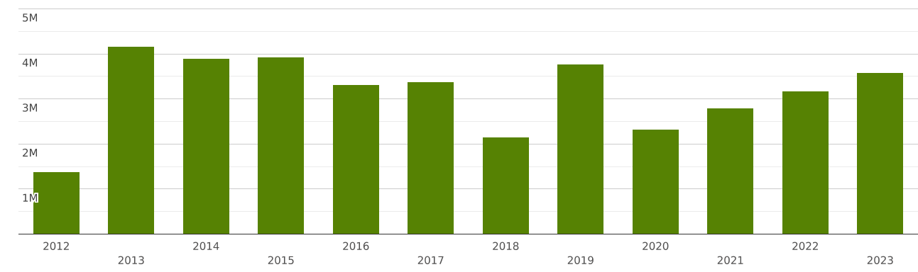 Mauritania | Imports and Exports | World | Polyacetals, other ...