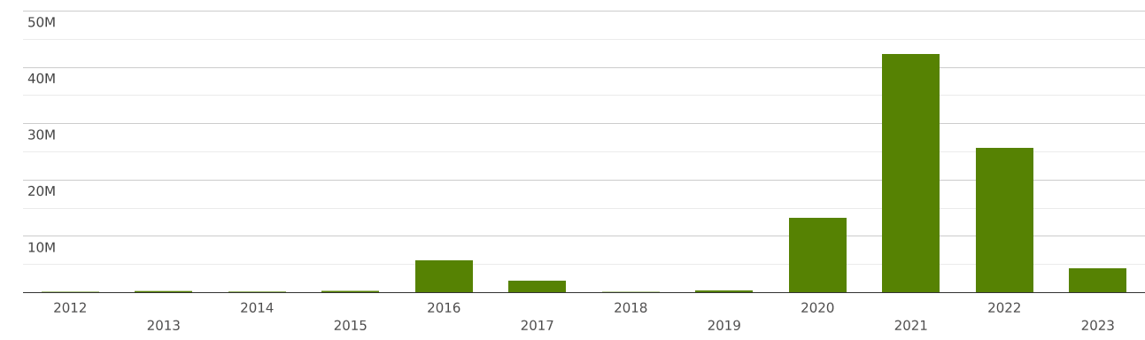 Ethiopia | Imports and Exports | World | Other fixed vegetable fats and ...