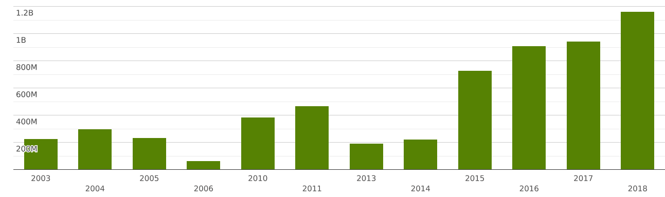Iran | Imports and Exports | World | Soya beans (soybeans) | Value (US ...