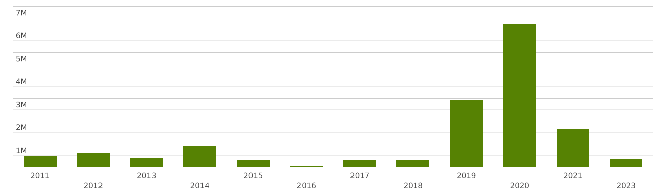 Saudi Arabia | Imports and Exports | World | Meat and edible meat offal ...