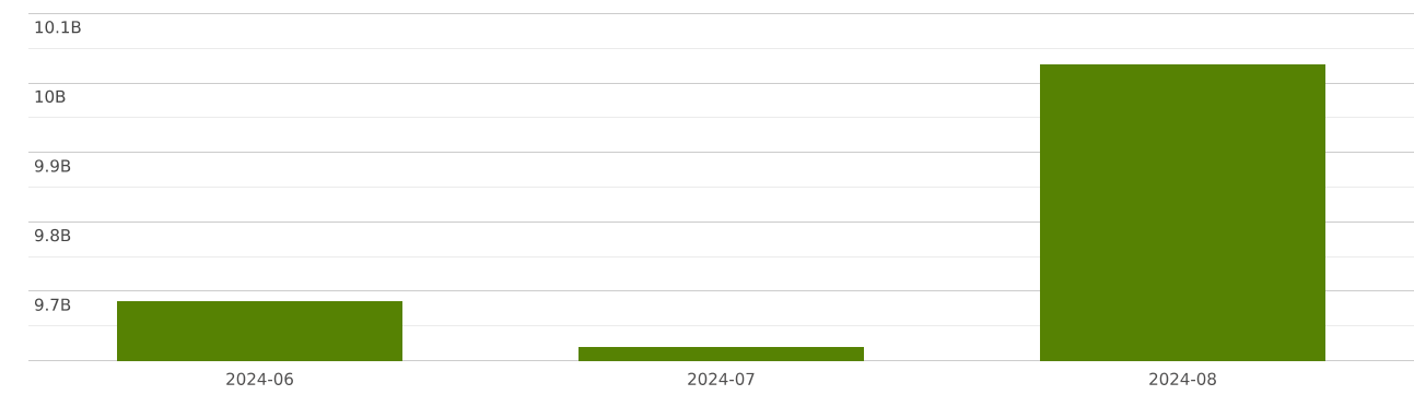 Imports and Exports | Denmark | Total of all HS commodities | 2023-05 ...